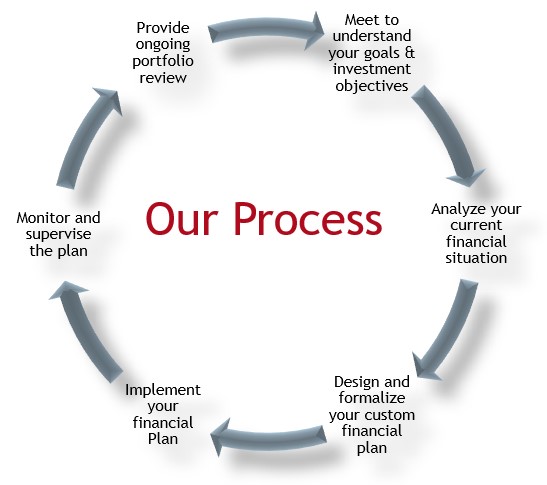 Peter Papadopoulos - Our process for managing clients' wealth
